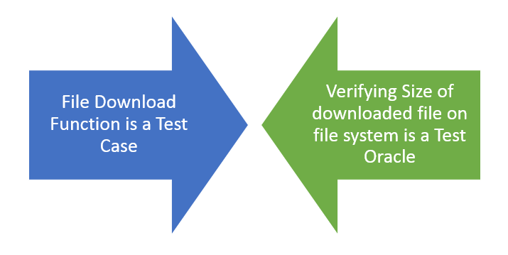 What is Test Oracle | Helping Ninja Technologists